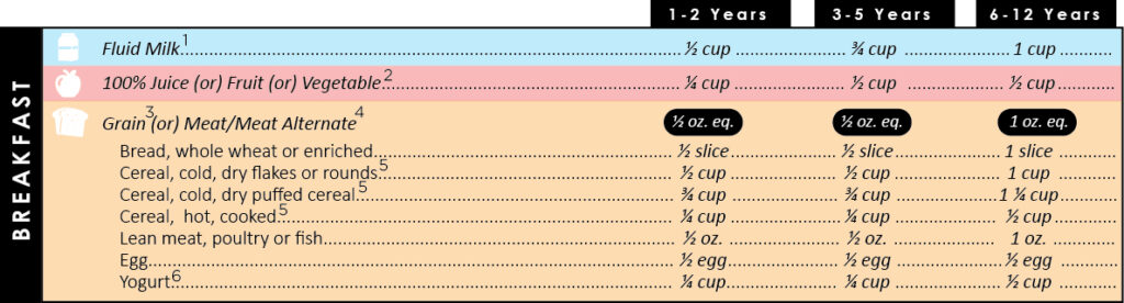 CACFP New Meal Pattern Requirements – Our Daily Bread CACFP, Serving ...