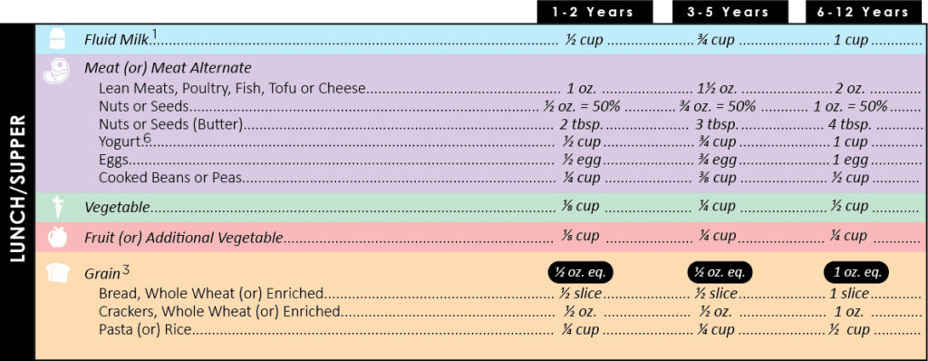 CACFP New Meal Pattern Requirements – Our Daily Bread CACFP, Serving ...