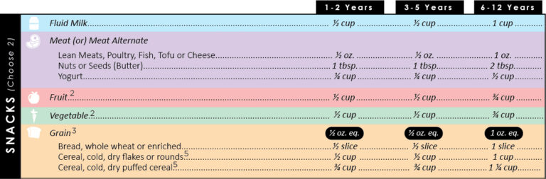 CACFP New Meal Pattern Requirements – Our Daily Bread CACFP, Serving ...