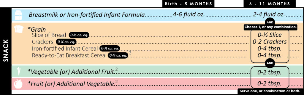 CACFP New Meal Pattern Requirements – Our Daily Bread CACFP, Serving ...